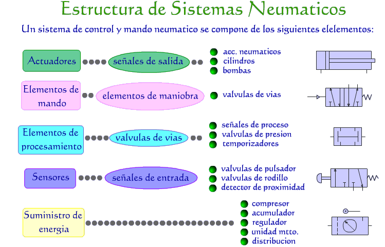 Símbología Neumática