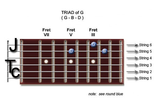 Jonny Tomcarrs Guitar Lesson: Should know about Triad