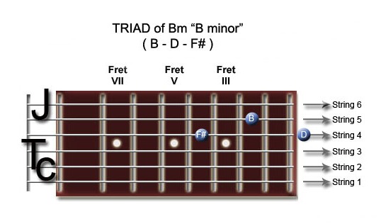 Jonny Tomcarrs Guitar Lesson: The information from Triad that should ...