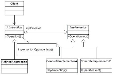 Patrones Estructurales y Algo más: PATRÓN BRIDGE