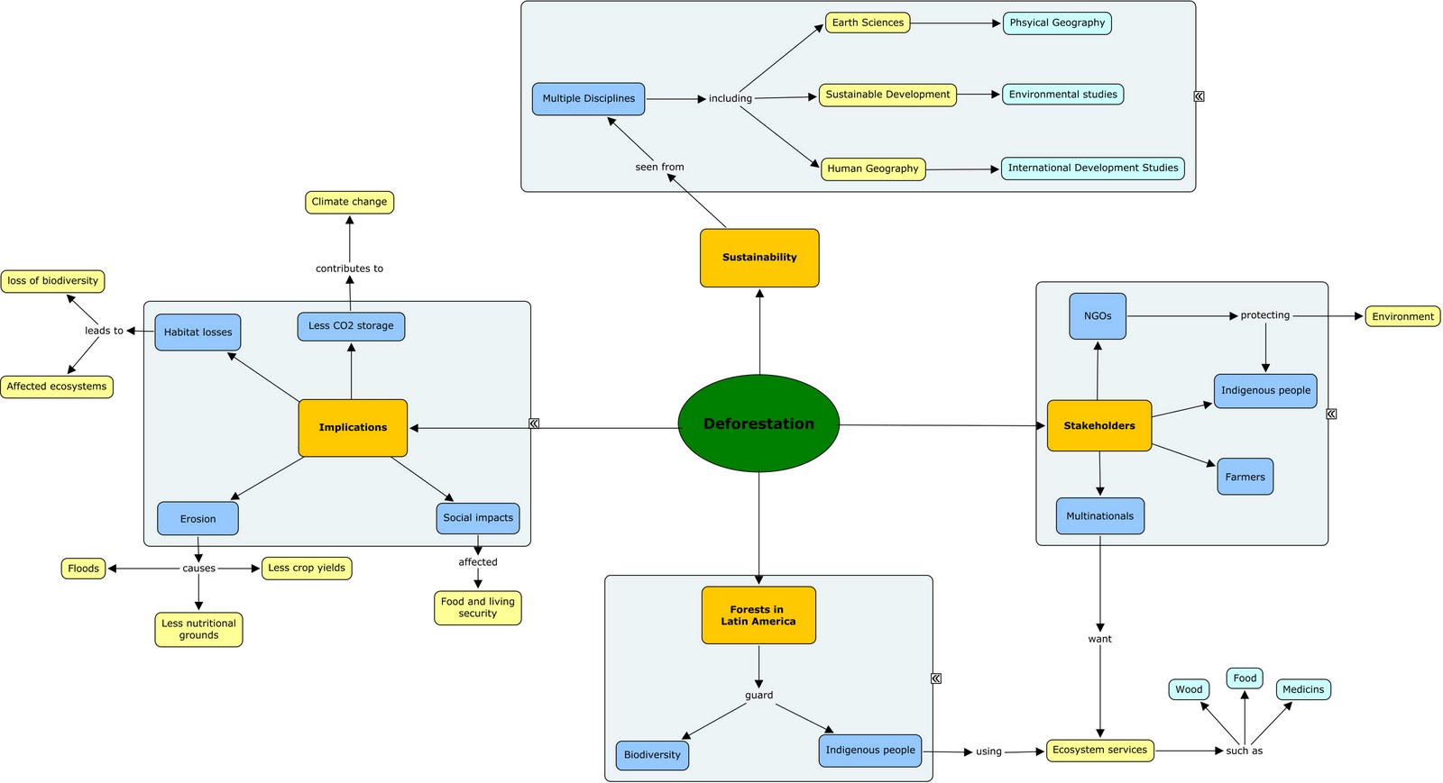 Towards Sustainable Forestry