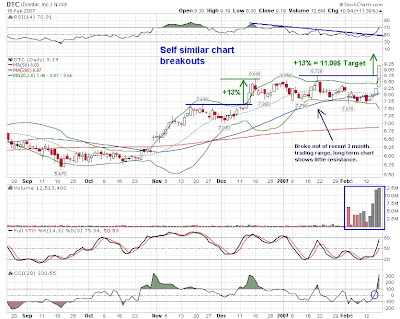 Stock Geometry: Beautiful DTC Chart