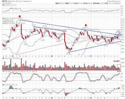 Stock Geometry: ERTS Chart