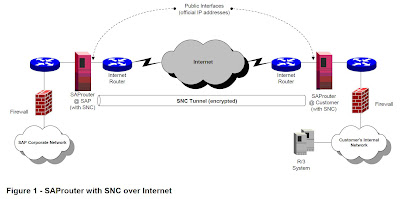 SAP vs Life: Installing SAProuter with SNC connection on Windows