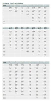 Poker Grump: Odd tournament payout schedule