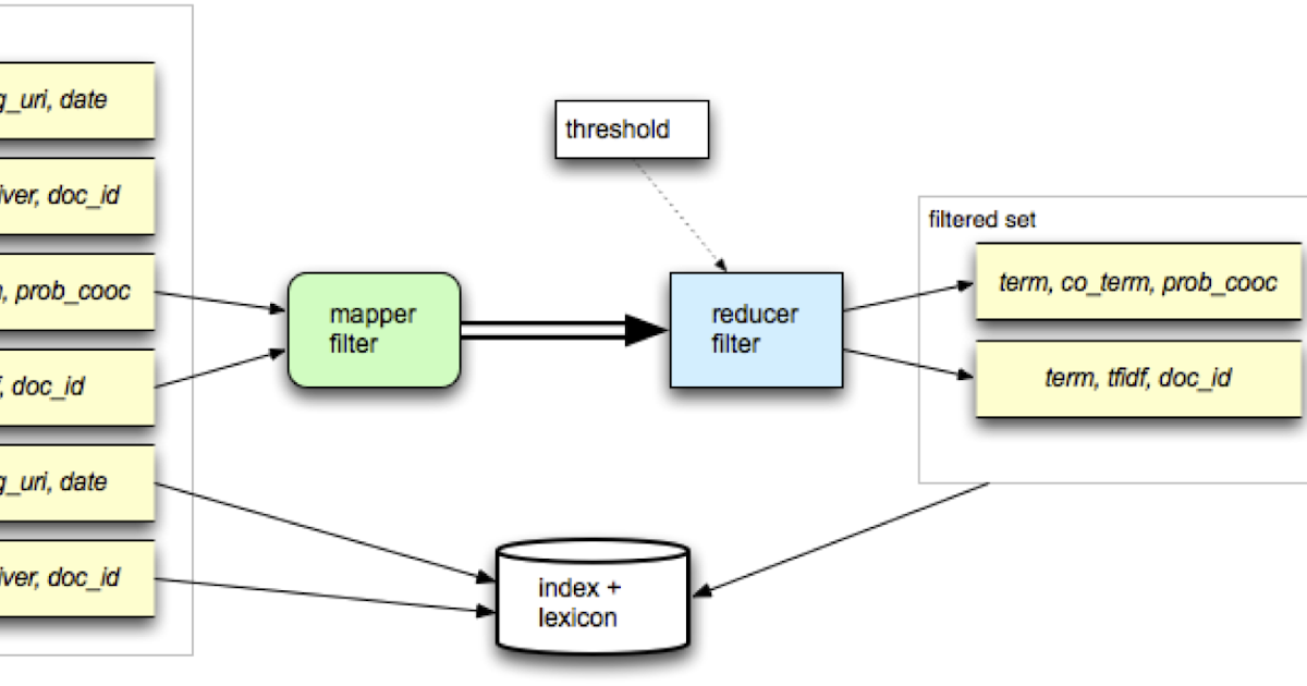 Paco Nathan: sample src + data for getting started on hadoop