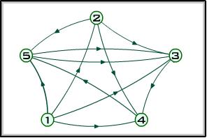 Grupa 2 :"Grafuri orientate": Definiţii grafuri orientate. Teoreme