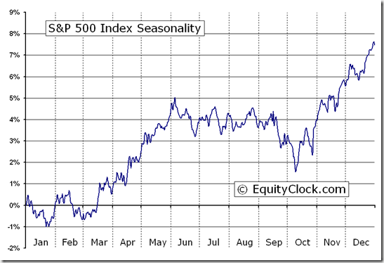 Saisonnalité de l'indice S&P 500 (SPX)