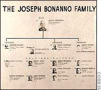 Aquellos viejos momentos: The Bonanno Family