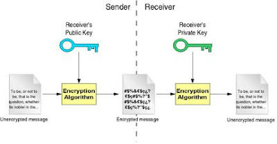 PUBLIC KEY CRYPTOGRAPHY: Symmetric and Asymmetric key-based algorithms