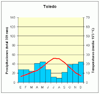 Bloc de Laura: climograma continental