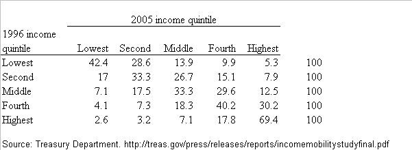 EconWeekly: Income mobility in the U.S.