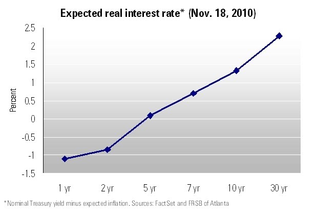 EconWeekly: Expected real interest rates