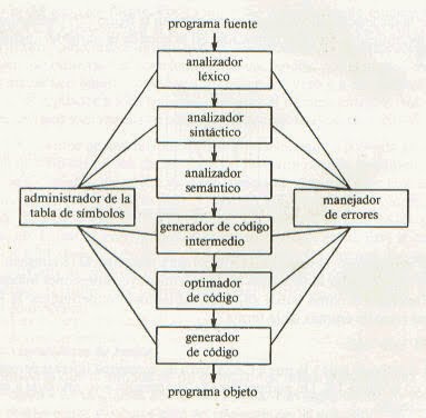 Software de Sistemas: Comparacion Interpretes y Compiladores