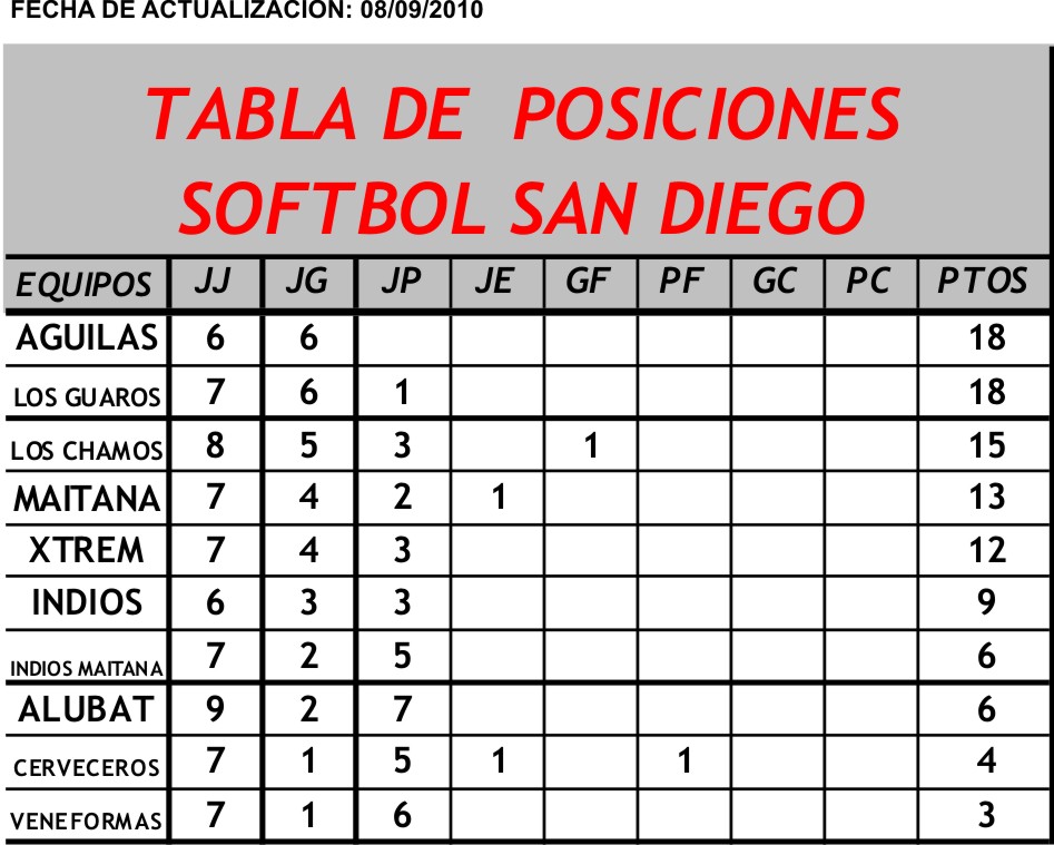 SOFTBOL SAN DIEGO: TABLA DE POSICIONES
