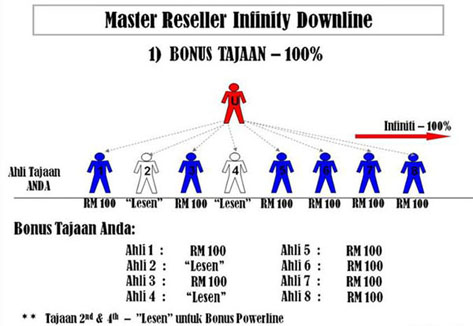 Infinity Downline: Compensation Plan