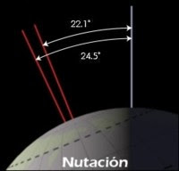 Prácticas de Geografía: practica 2 movimiento de nutacion y rotacion