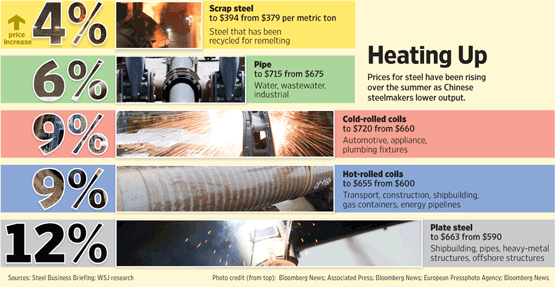 Demand and supply in action - Steel-Price Rise Defies Forecasts | Blog ...