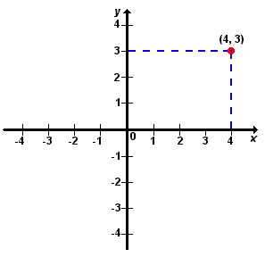 CONCEPTO PLANO DE COORDENADAS: DEFINICION