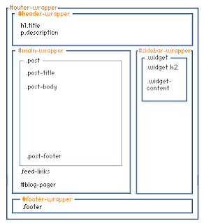 Centinela: Añadir bordes a outer-wrapper (contorno blog), main-wrapper ...