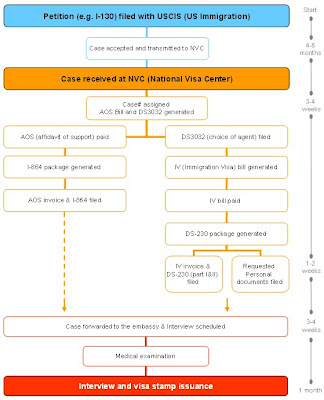 My Life for Dummies: FLOWCHART: Green Card - USCIS - NVC