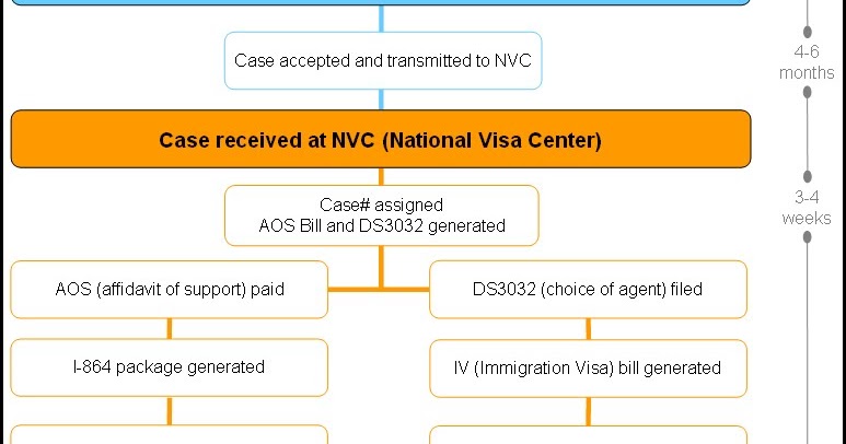 My Life for Dummies: The Green Card Journey