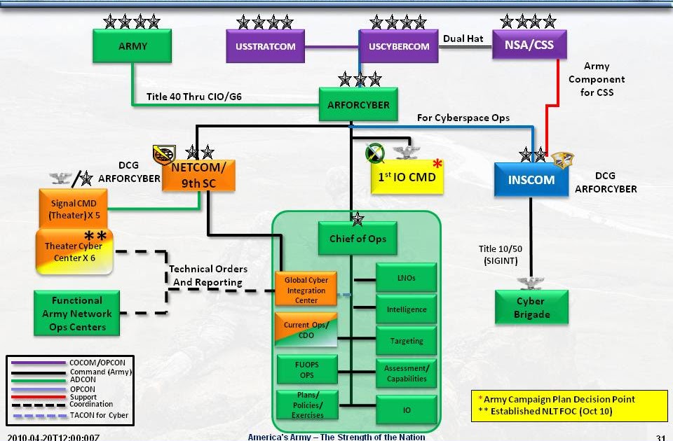 Tony Howard's Blog: Signal Support to Army Cyberspace Operations