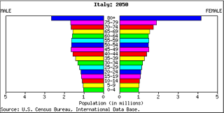 Italy's Aging Population: Italy's Population Pyramid