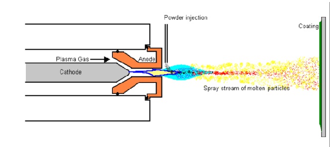 ENGINEERING*****: PLASMA SPRAY PROCESS