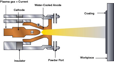 ENGINEERING*****: PLASMA SPRAY PROCESS