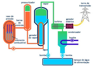 USINA NUCLEAR: REATOR NUCLEAR