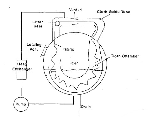 My Textile Notes: Principle of Soft Flow Dyeing Machine