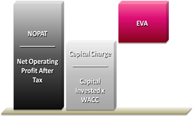 Economic Value Added Readings: Economic value added or EVA