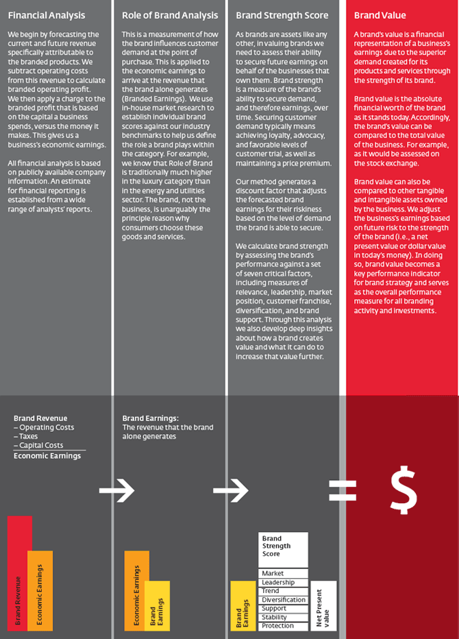 Interbrand's Method for Valuating the Best Global Brands | Economic ...