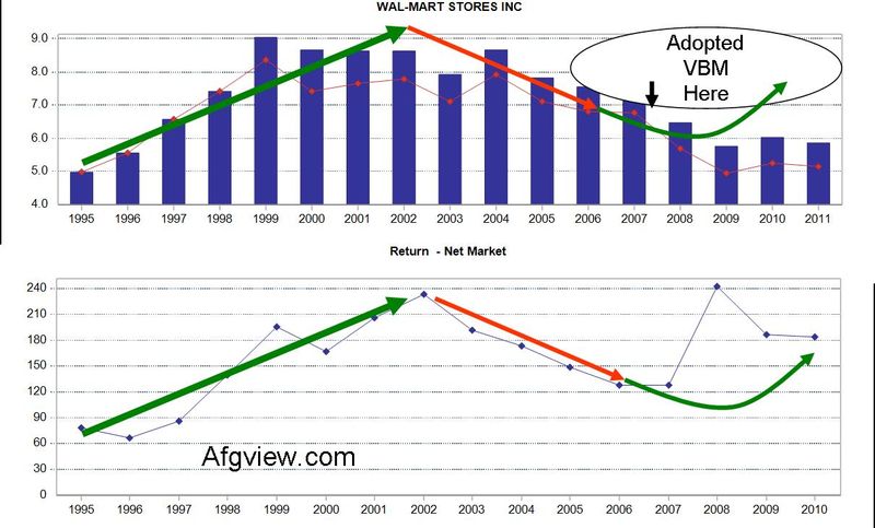 Economic Value Added Profit Management