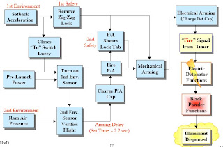 Defense & High Tech: Electronic Time Fuze for Mortars