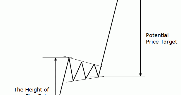 BULLISH PENNANT PATTERN – Part 1: Formation ~ Options Trading Beginner
