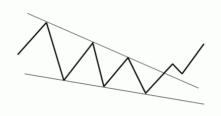 FALLING WEDGE Part 1: Formation ~ FX Trading Guide
