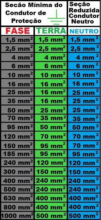 Eletrotécnica Binho: Tabela Prática de Condutores de Proteção e Neutro