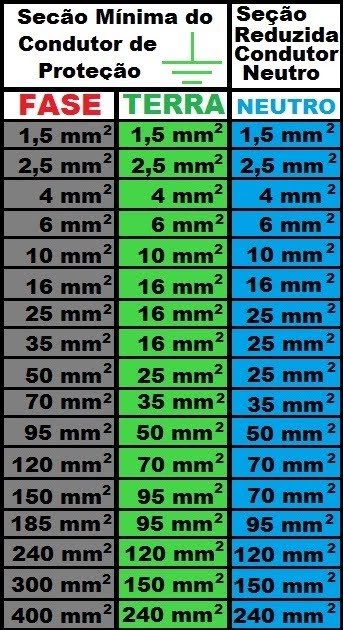 Eletrotécnica Binho: Tabela Prática de Condutores de Proteção e Neutro