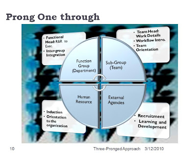 Our World: Three Pronged Approach in CRM Projects - II