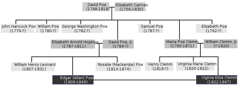 Edgar Allan Poe: Mas