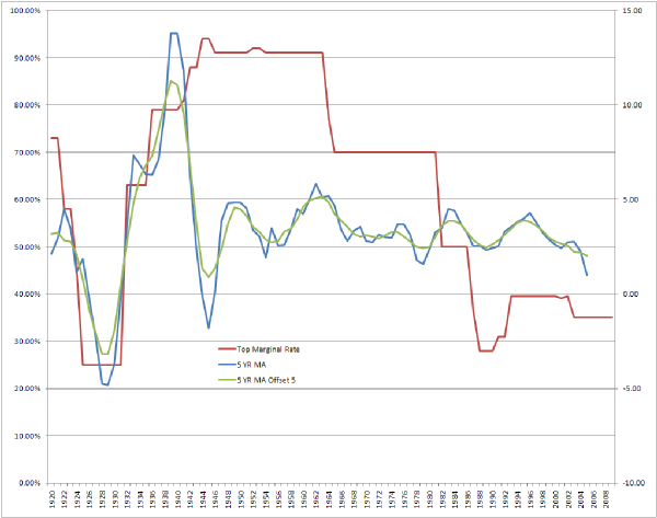 Seeking Logic: Laffer Curve and Marginal Tax Rate