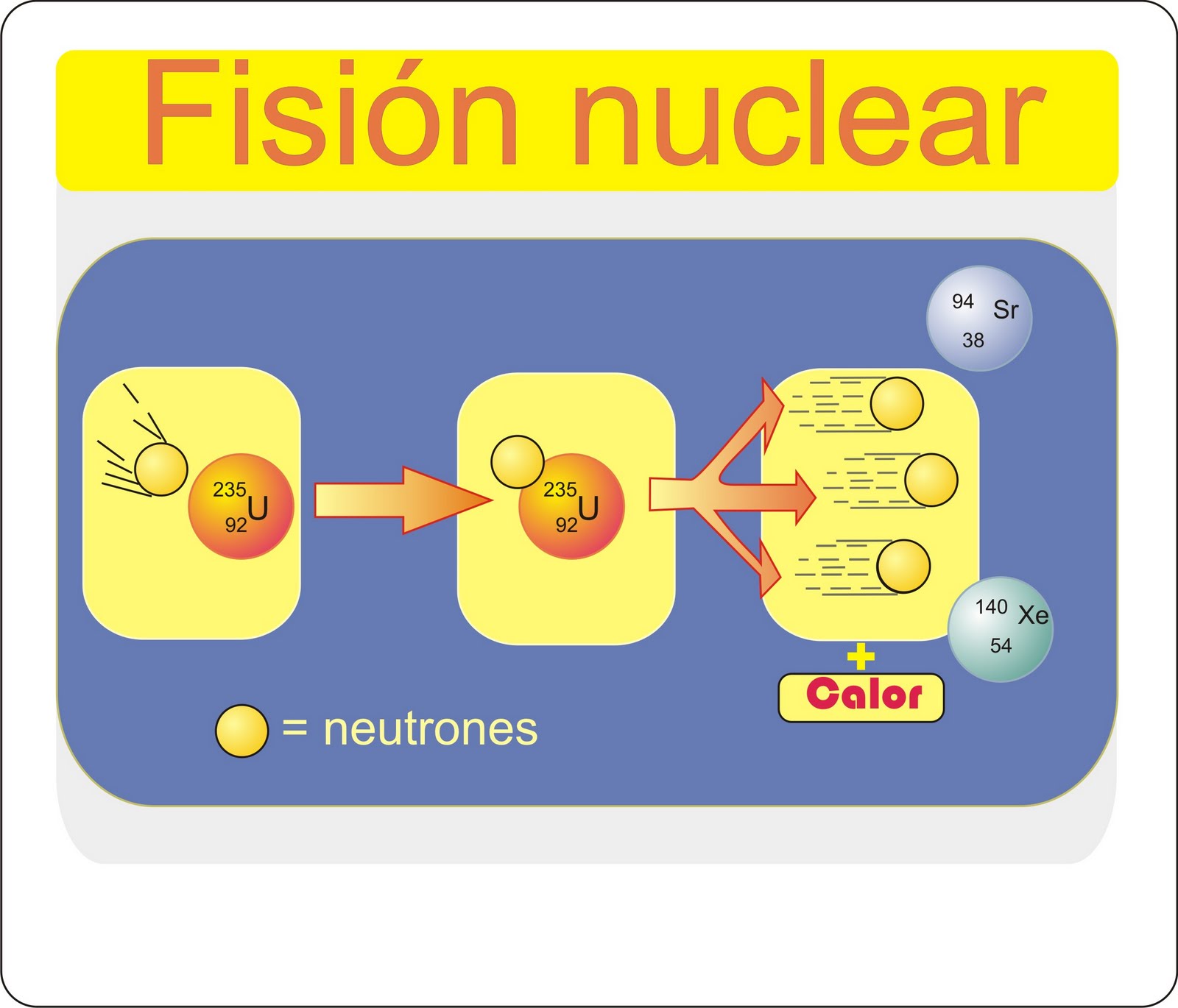 Energía Nuclear: Generación de electricidad (fisión y fusión)