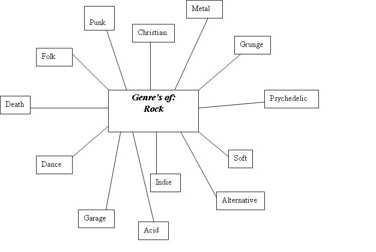 Main Media Assignment: Genre's of Rock - Mind Map