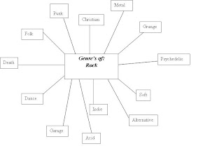 Main Media Assignment: Genre's of Rock - Mind Map