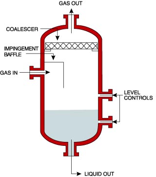 Vertical vs Horizontal Separator ~ Chemistry of My Life