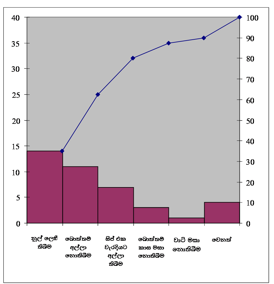 Quality Tools: පැරටෝ සටහන් (Pareto Charts)