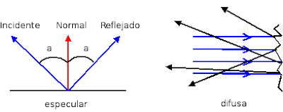 Historia de la naturaleza de la luz: REFLEXION ESPECULAR Y DIFUSA