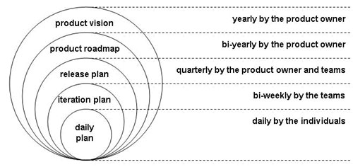 Musings on project management: 5 levels of Agile Planning